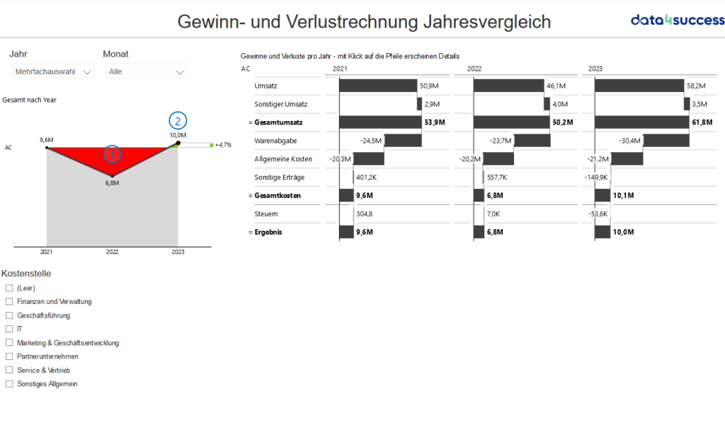 Profit and loss statement with Power BI - data4success